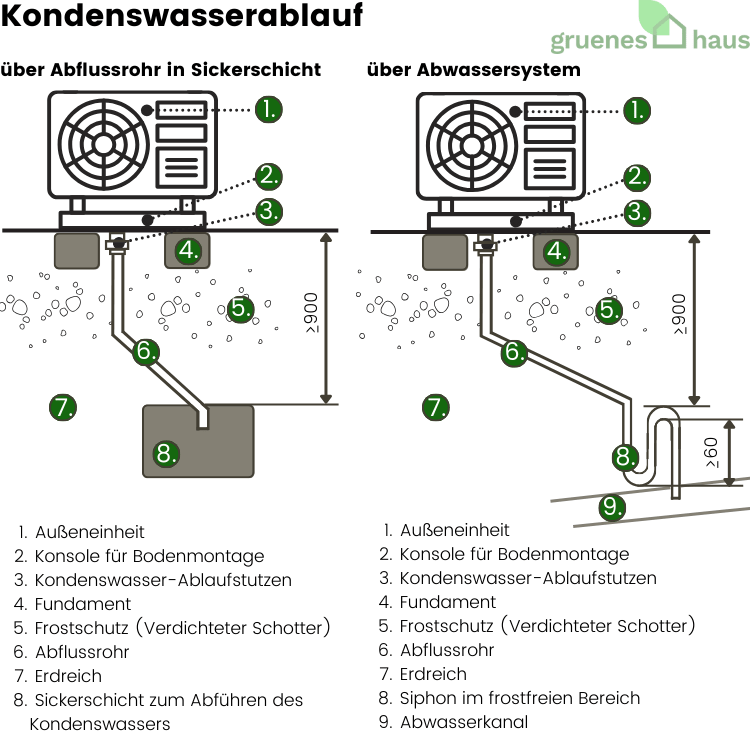 Heizung Kondenswasser Ablauf
