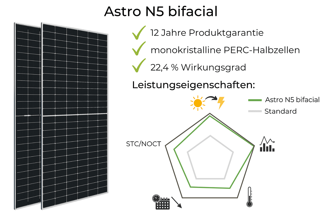 Astronergy Solarmodule: Test und Erfahrungen 2024