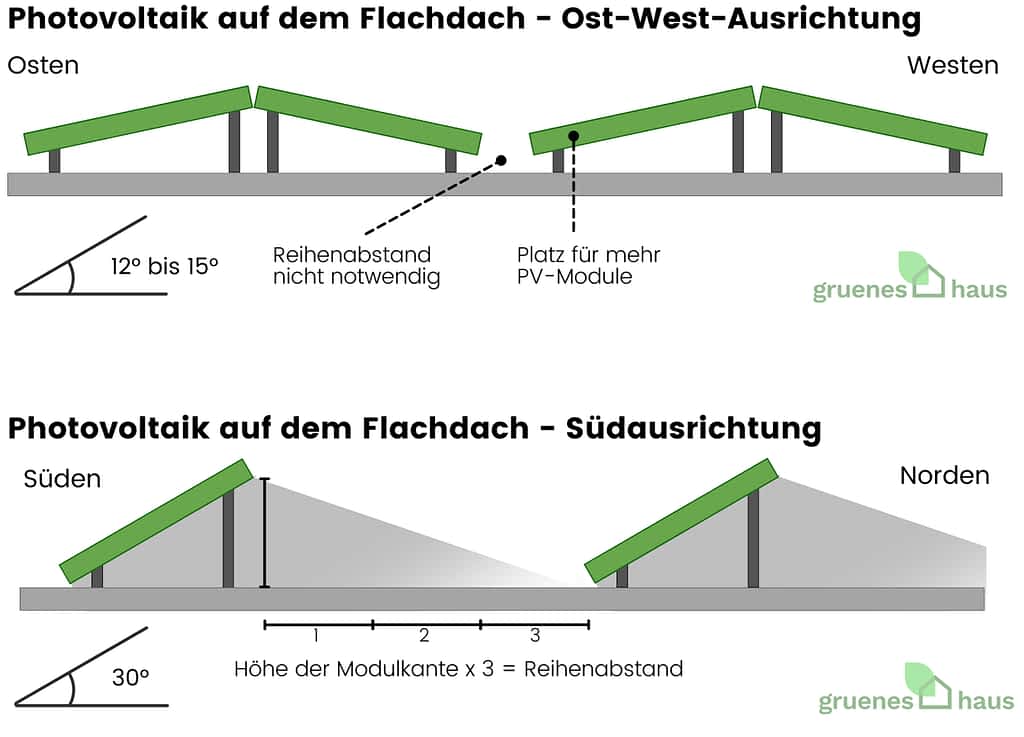 PV-Anlage mit Ost-West-Ausrichtung oft die bessere Option