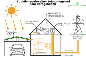 Photovoltaik auf Garagendach: Genehmigung, Kosten, Installation