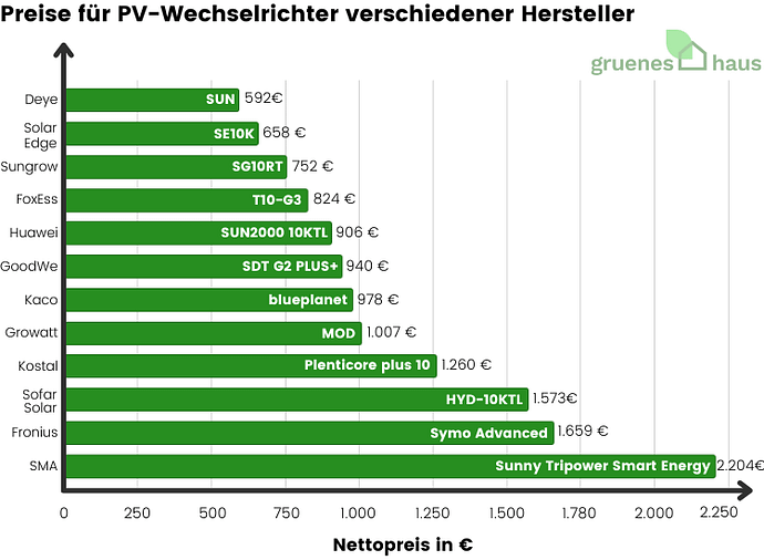 Was Kostet Ein Wechselrichter