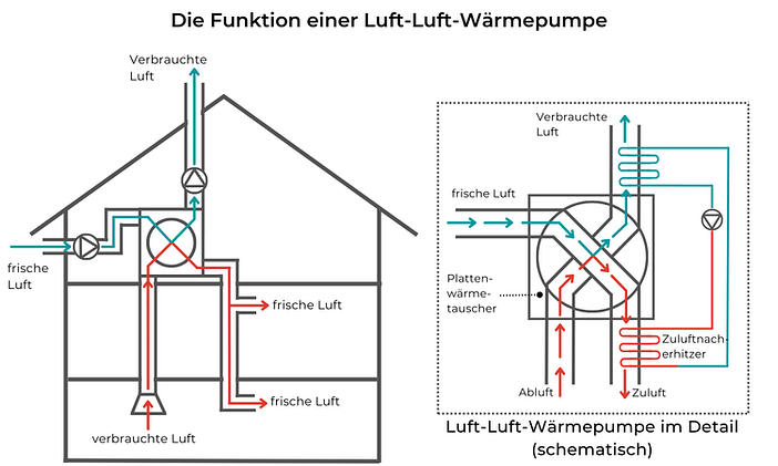 Luft-Luft-Wärmepumpe: Vor- und Nachteile & Kosten (2024)