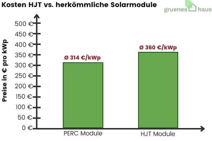 HJT-Module: Vor- und Nachteile & Kosten von Heterojunction