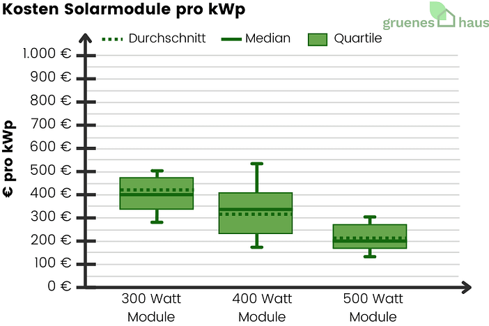 Kosten und Preise von Solarmodulen (Juni 2024)
