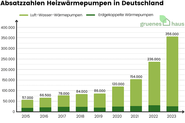 3 Wärmepumpe-Arten im Vergleich: Welche ist die beste?