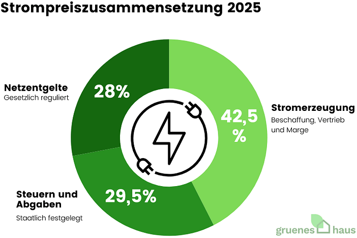 Stromkosten und Strompreisentwicklung (August 2025)