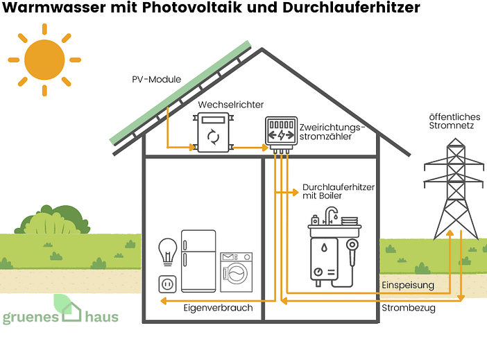 Warmwasser mit Photovoltaik: Möglichkeiten und Kosten