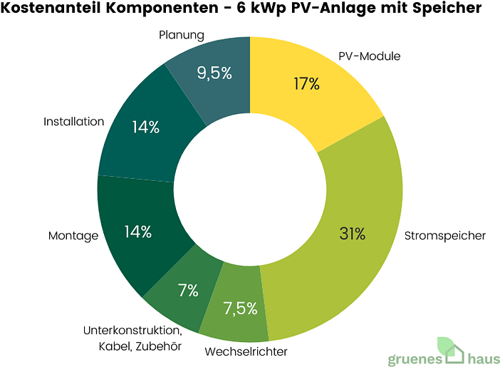 Was Kostet Eine 6 Kwp Pv Anlage Mit Speicher Und Montage