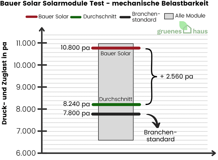 Bauer Solar Solarmodule: Test und Erfahrungen 2025