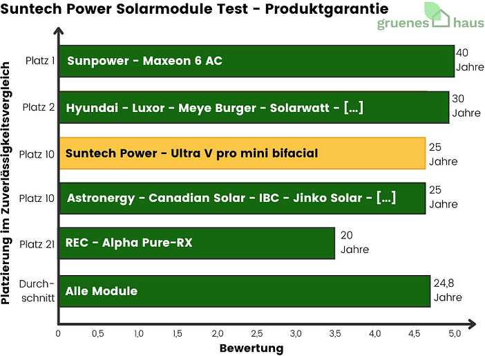 Suntech Solarmodule: Test und Vergleich 2025