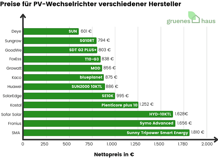 Was Kostet Ein Wechselrichter