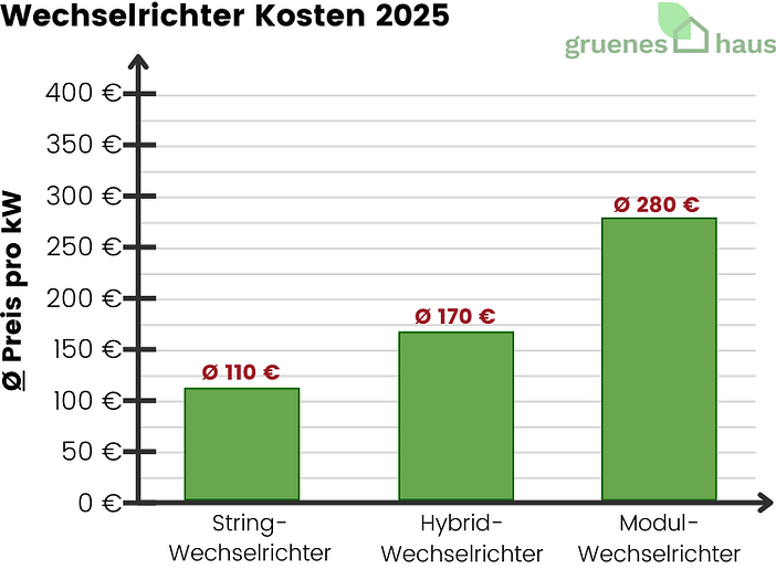 Was Kostet Ein Wechselrichter
