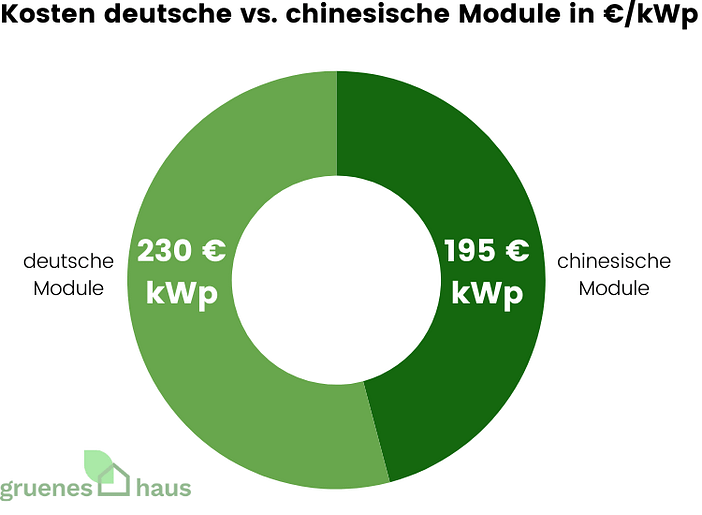 Was kostet eine 10 kWp PV-Anlage mit Speicher (Febr. 2025)?