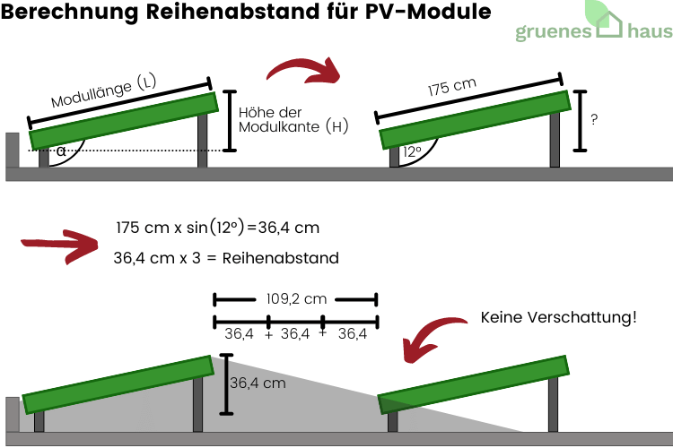 Was ist der richtige Abstand bei der Montage von PV-Modulen?