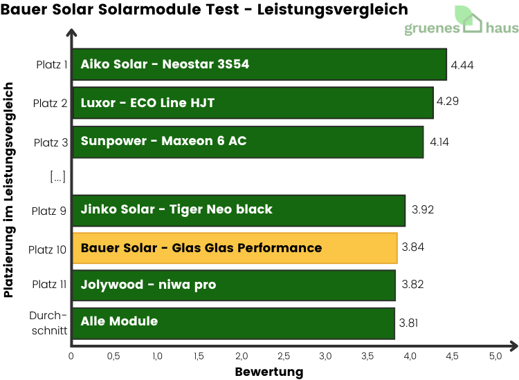 Bauer Solar Solarmodule: Test und Erfahrungen 2025