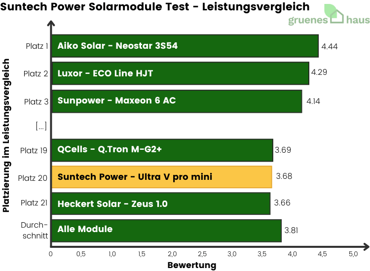 Suntech Solarmodule: Test und Vergleich 2025