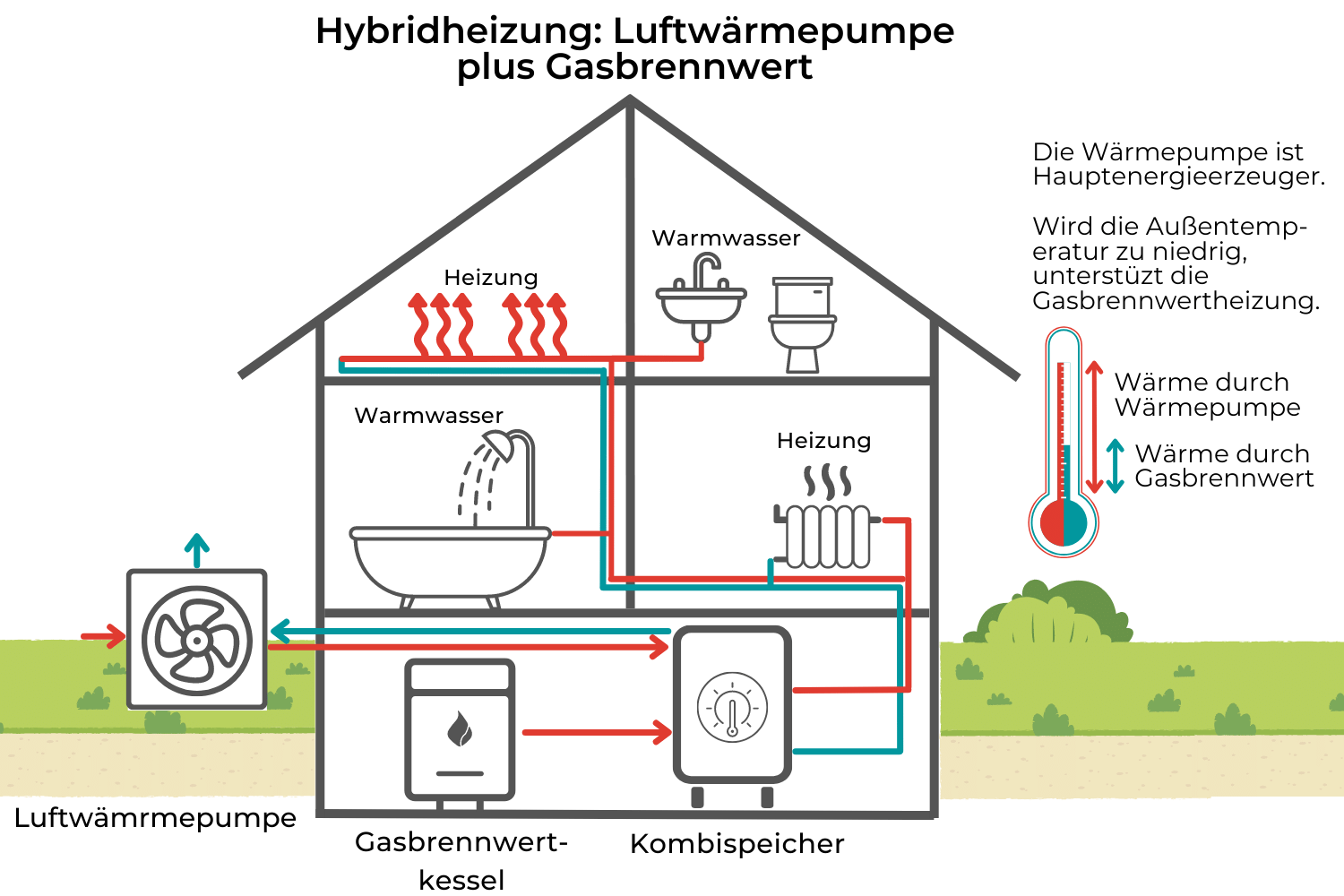 Hybridheizung: Wärmepumpe mit Gasheizung kombinieren