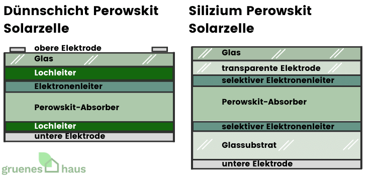 Perowskit-Solarzellen: Funktion, Nachteile, Marktreife