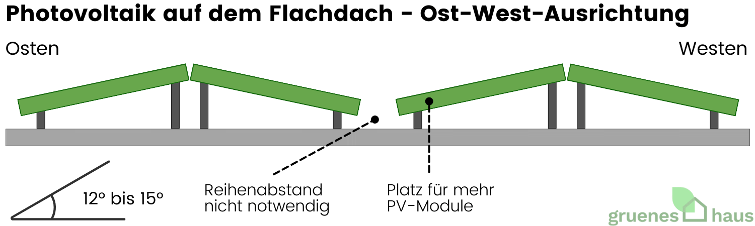 Photovoltaik auf Garagendach: Genehmigung, Kosten, Installation