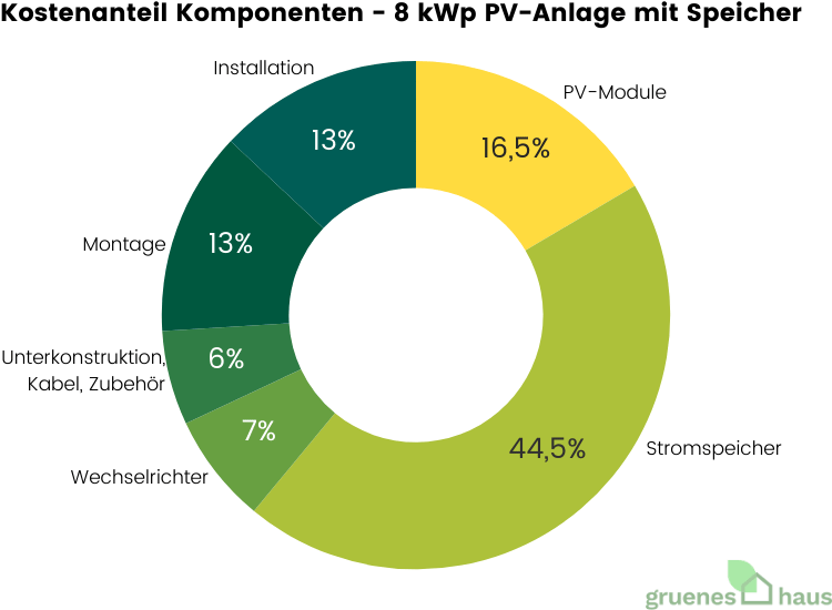 Was kostet eine 8 kWp PV-Anlage mit Speicher (2024)?