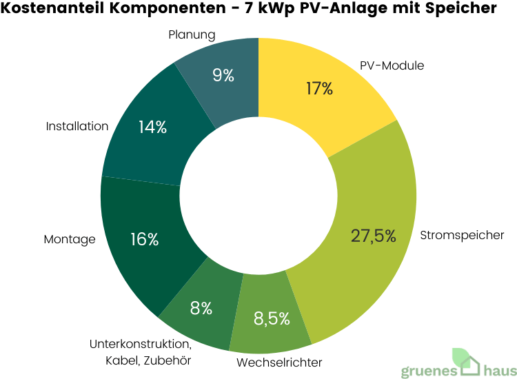 Was Kostet Eine 7 Kwp Pv Anlage Mit Speicher